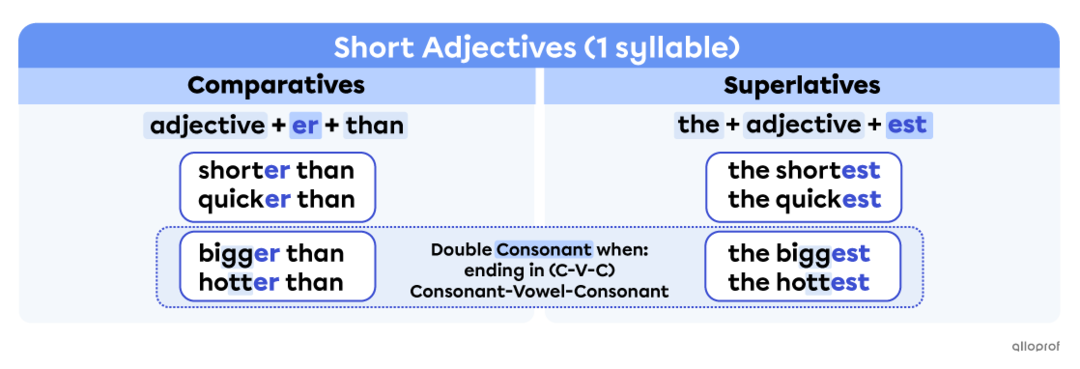 Comparative & Superlative Adjectives | Alloprof
