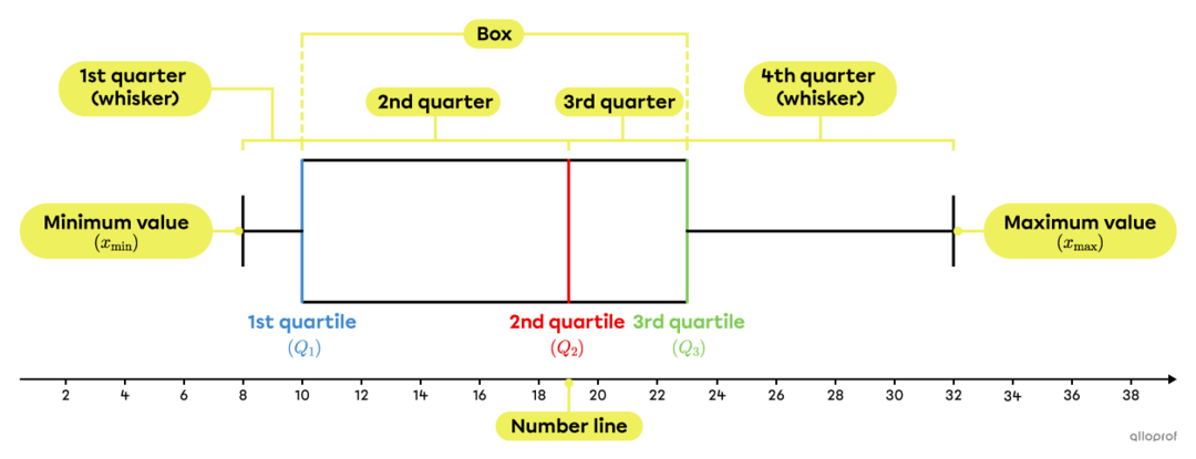Box And Whisker Plots Secondaire Alloprof