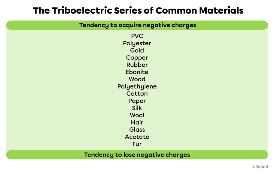 Static Electricity | Secondaire | Alloprof