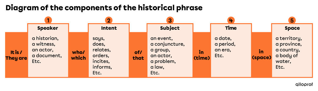 Intellectual Operations | Secondaire | Alloprof