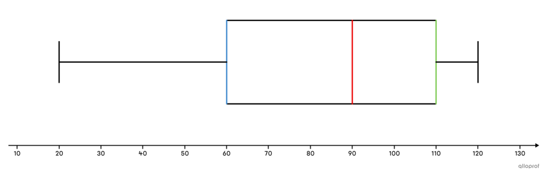 Box and Whisker Plots | Secondaire | Alloprof