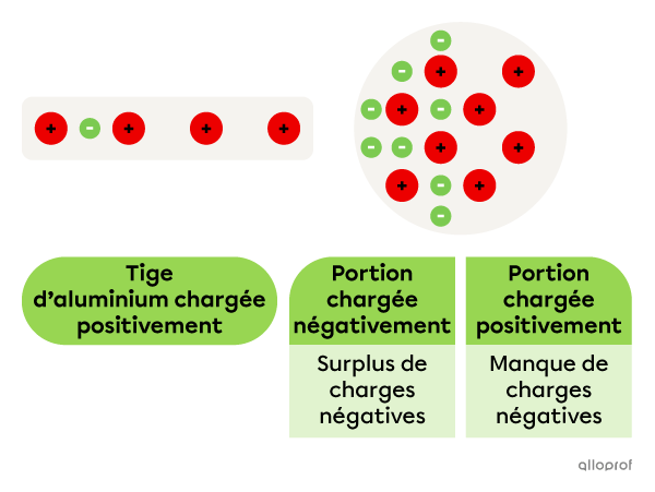 L'électricité statique | Secondaire | Alloprof