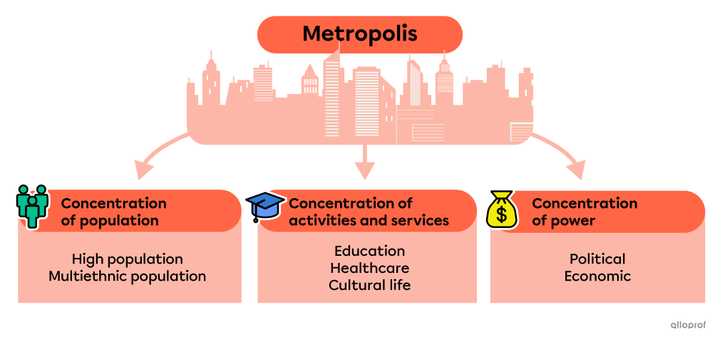 The Characteristics of a Metropolis | Secondary | Alloprof