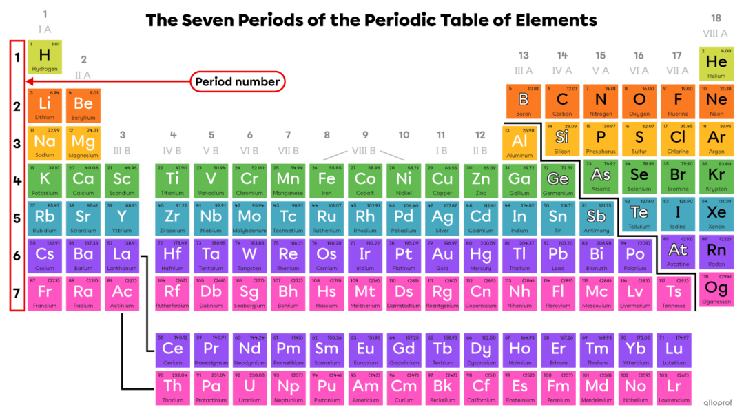 The Periodic Table of Elements | Secondaire | Alloprof