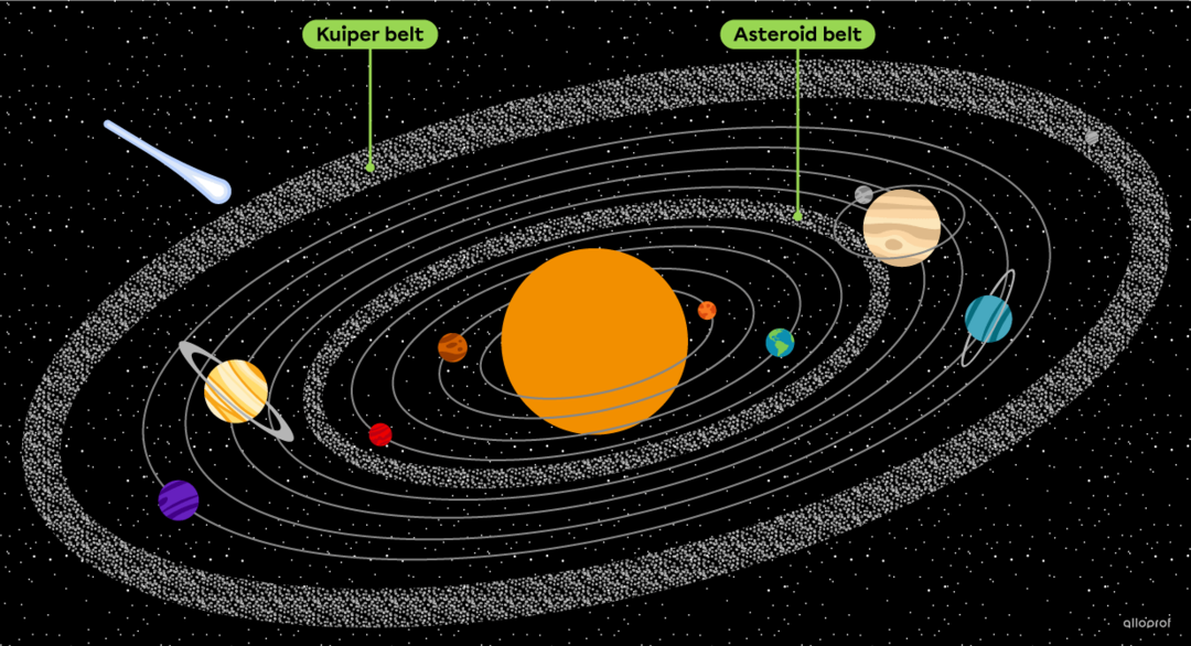 The Solar System | Secondaire | Alloprof