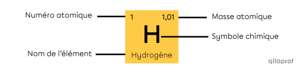 Le tableau périodique des éléments | Secondaire | Alloprof