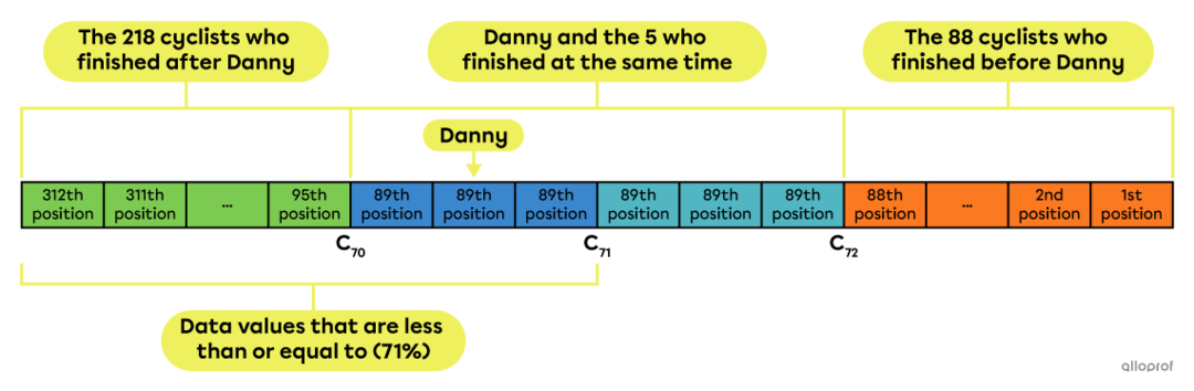 Percentile Rank | Secondaire | Alloprof