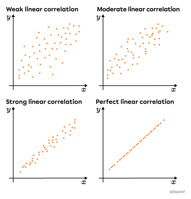 Correlation of a Distribution | Secondaire | Alloprof