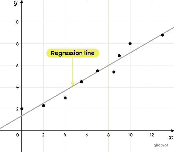 The Regression Line | Secondaire | Alloprof