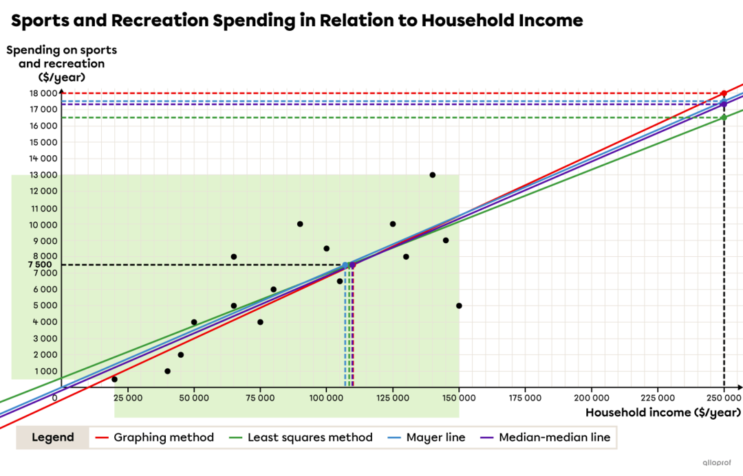 The Regression Line | Secondaire | Alloprof
