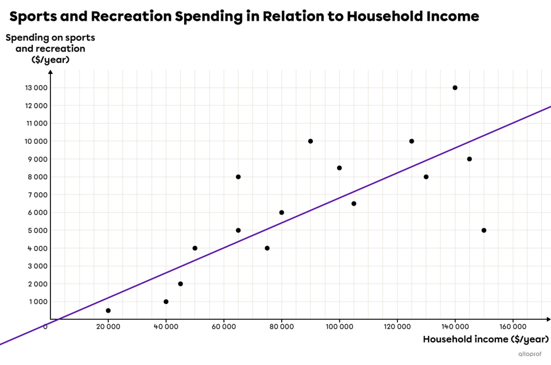 The Median-Median Line | Secondaire | Alloprof