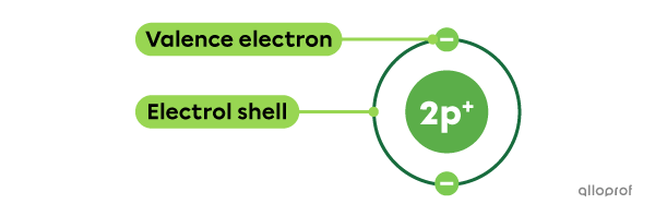 Groups in the Periodic Table | Secondaire | Alloprof