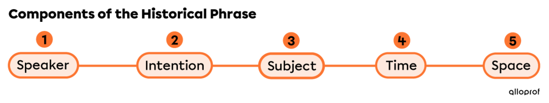 Document Analysis: The Historical Phrase | Secondaire | Alloprof