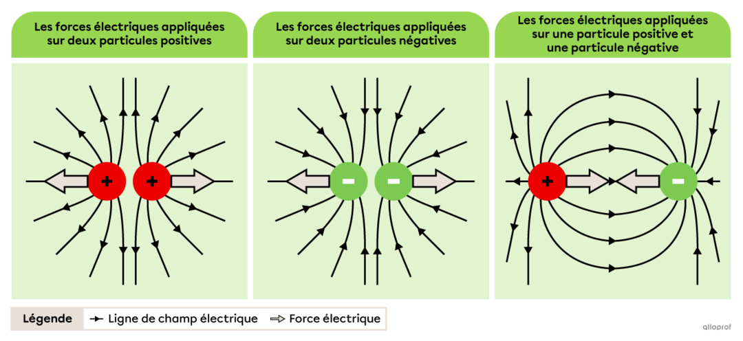 Le champ électrique et la loi de Coulomb | Secondaire | Alloprof