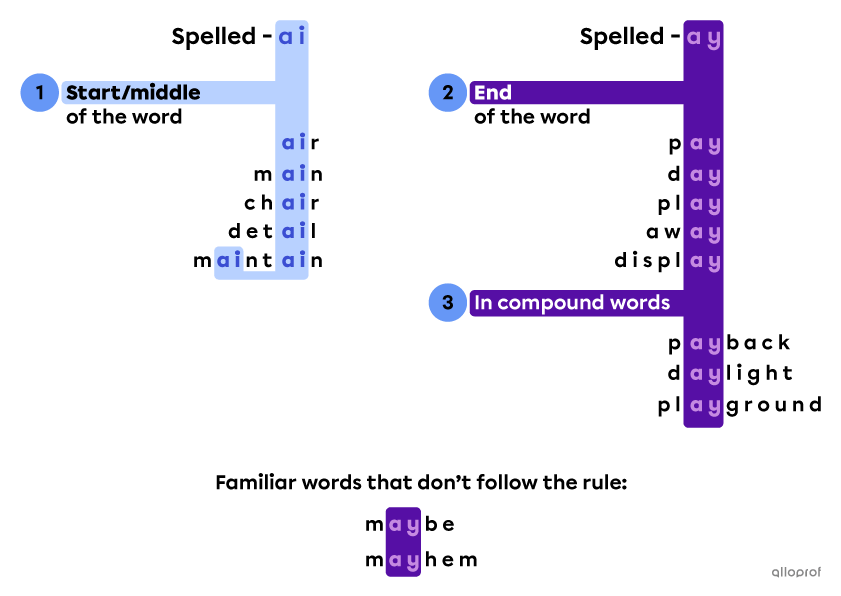 Sound & Spelling—Spelling Rules | Alloprof