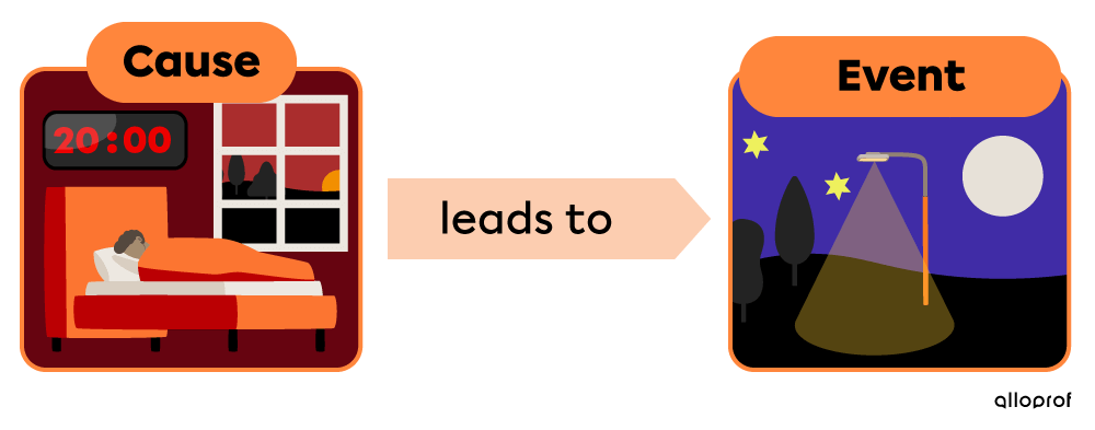 Determine Causes and Consequences | Secondaire | Alloprof