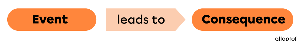 Determine Causes and Consequences | Secondaire | Alloprof