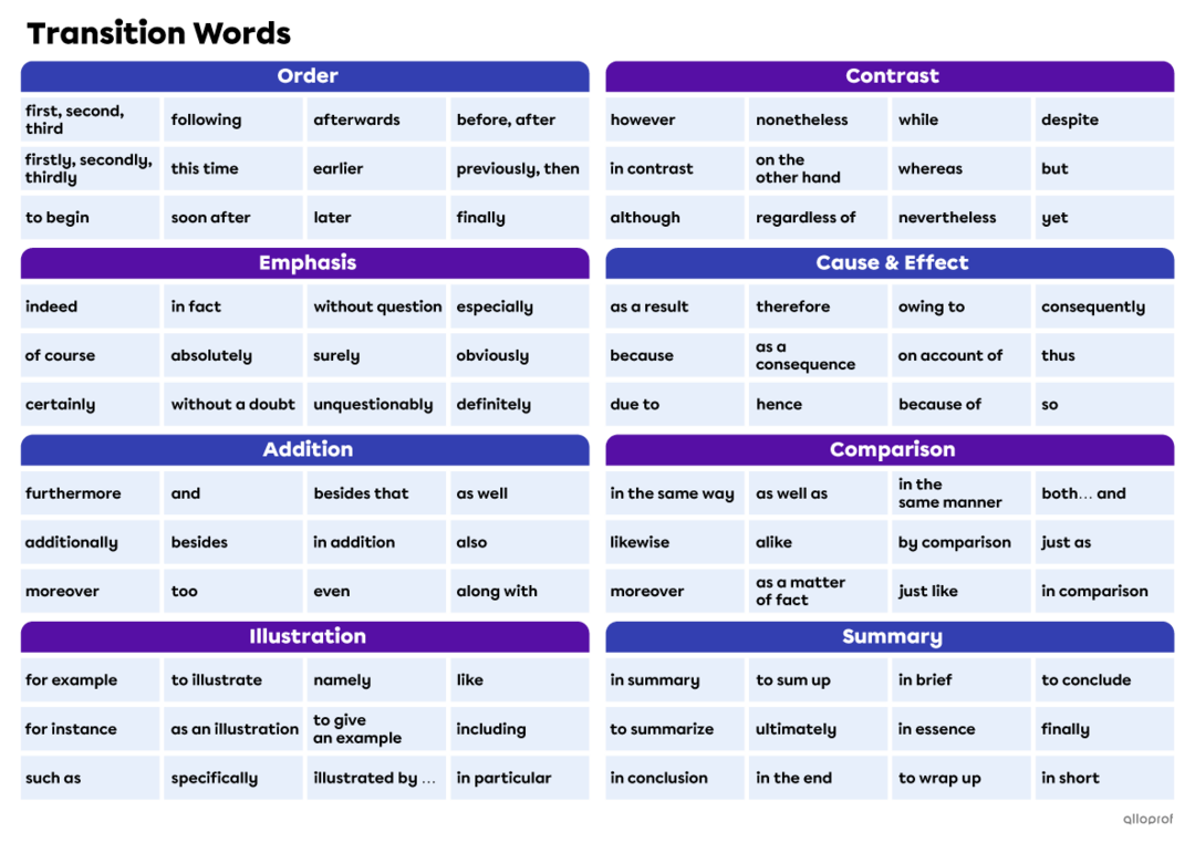 Transition Words | Secondaire | Alloprof