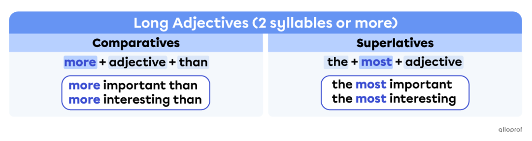 Comparative & Superlative Adjectives | Alloprof