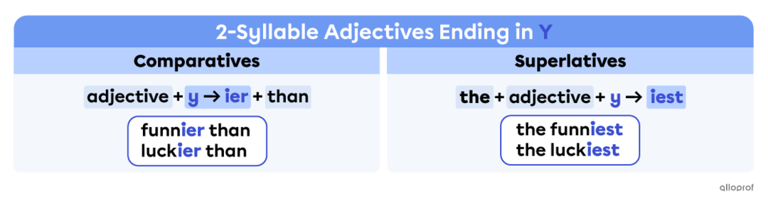 Comparative & Superlative Adjectives | Alloprof