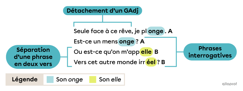 La rime | Secondaire | Alloprof