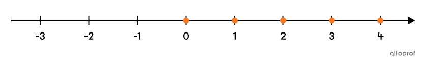 Natural Numbers (ℕ) | Secondaire | Alloprof