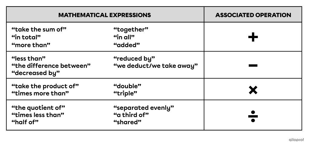 Translating a Statement Into an Equation or an Inequality | Secondaire ...