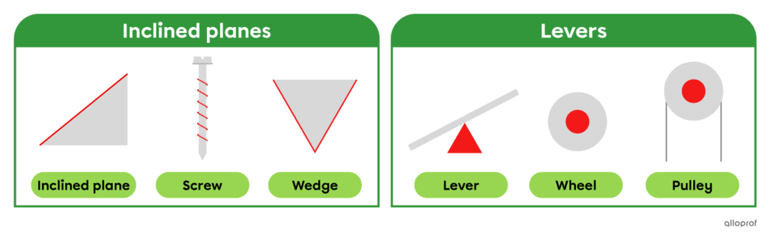 Simple Machines | Secondaire | Alloprof