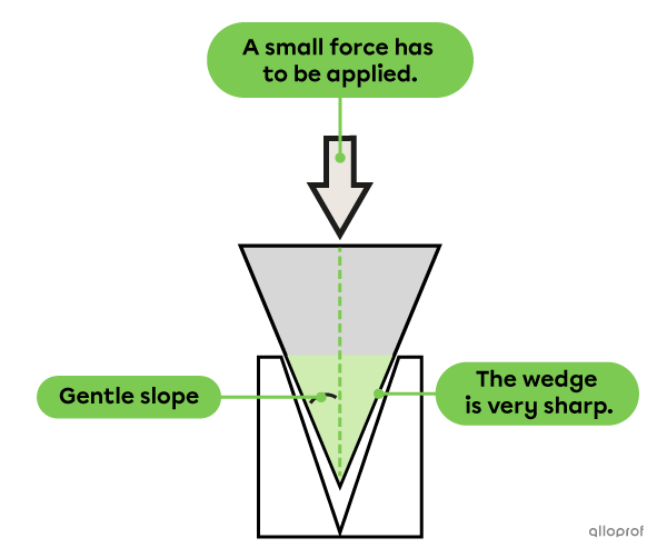 The Wedge Alloprof
