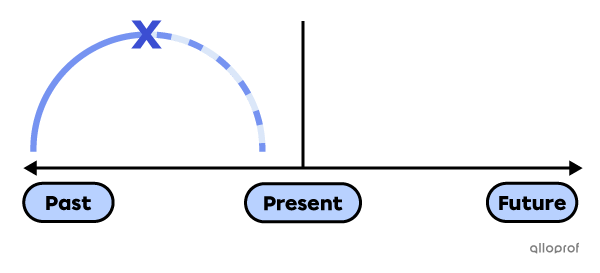 Verb Tense vs. Verb Tense | Alloprof