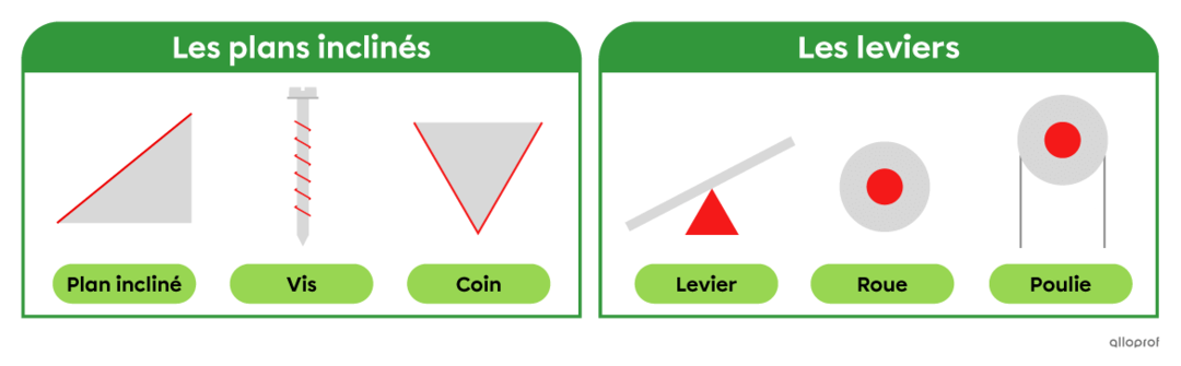 Les machines simples | Alloprof