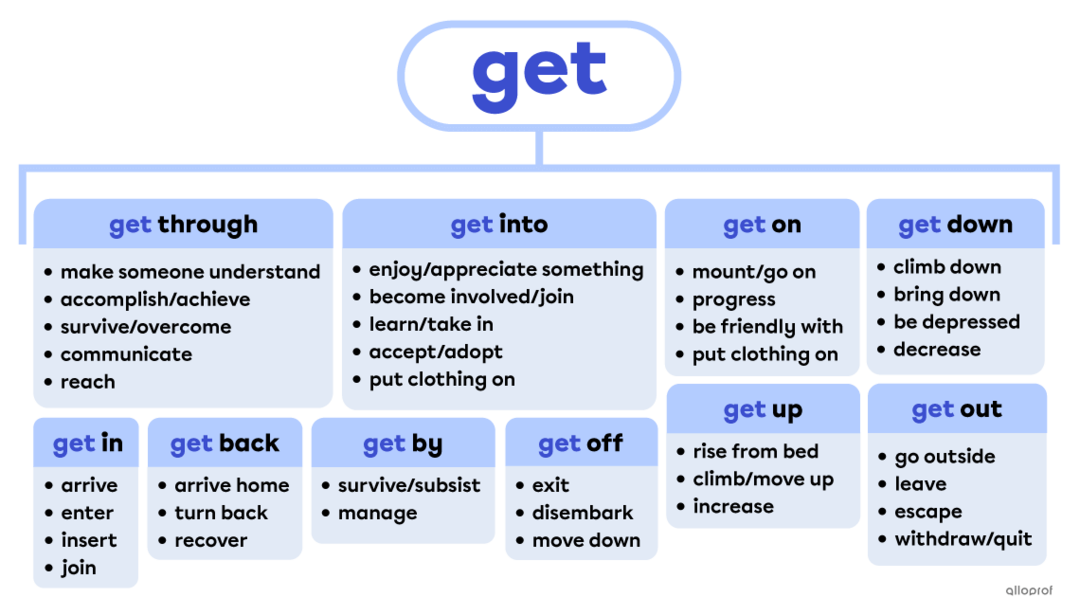 Phrasal Verbs | Alloprof