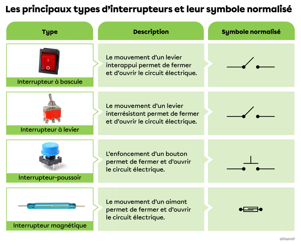 Les types d'interrupteurs | Alloprof