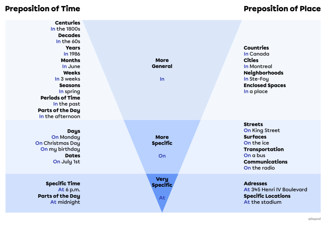 Prepositions | Alloprof