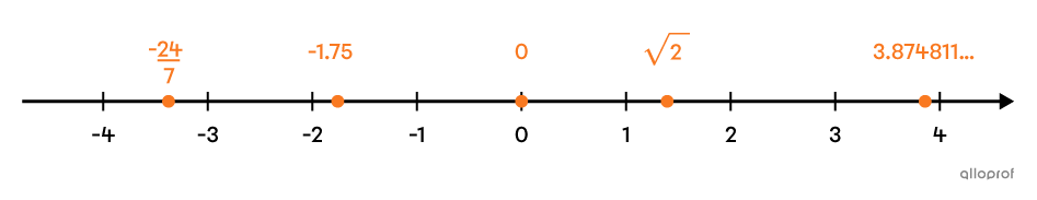 Real Numbers (ℝ) | Secondaire | Alloprof