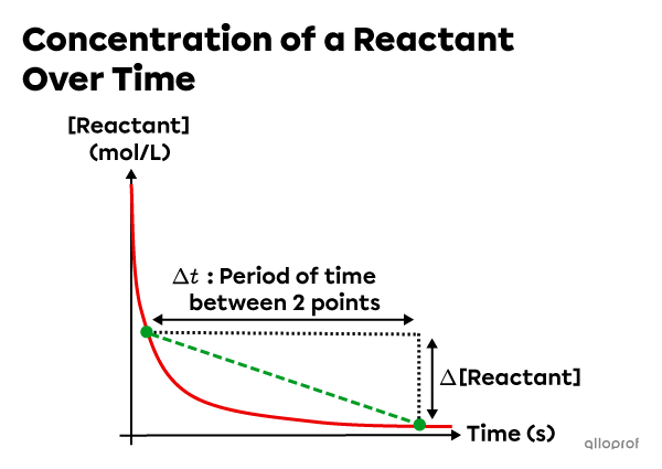 Average and Instantaneous Reaction Rate | Alloprof