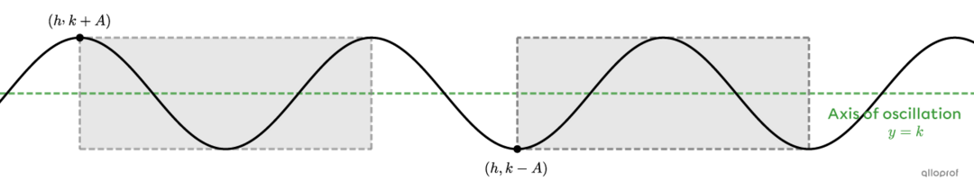 Finding The Rule Of A Cosine Function Secondaire Alloprof