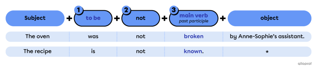 Passive & Active Voice | Alloprof