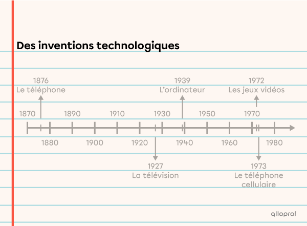 La ligne du temps | Primaire | Alloprof