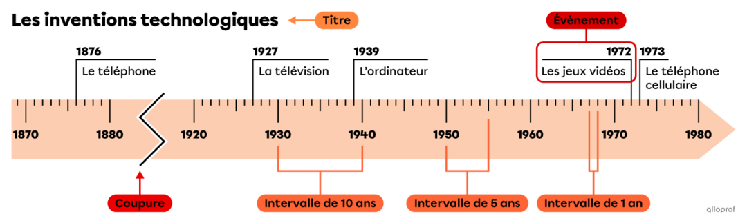 La ligne du temps | Primaire | Alloprof