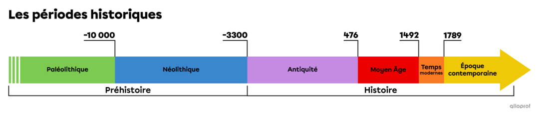 La ligne du temps | Primaire | Alloprof