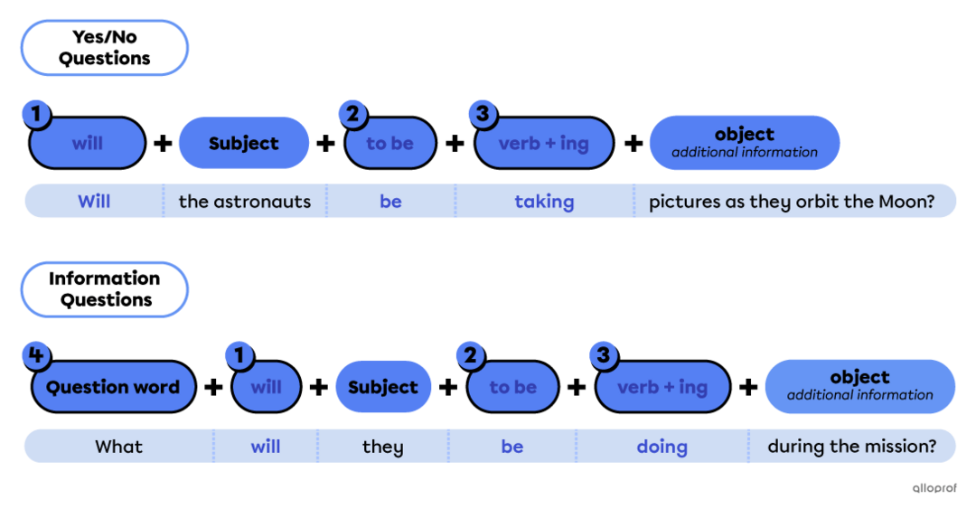 Future Continuous (Future Progressive) | Alloprof