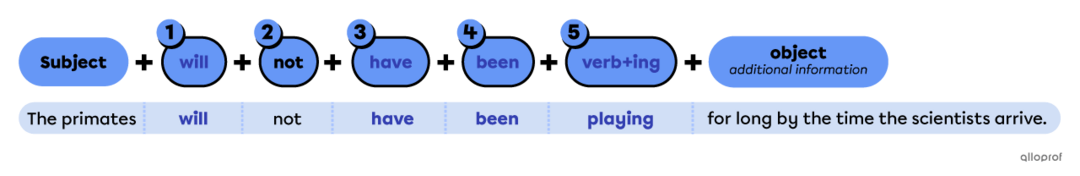 Future Perfect Continuous (Future Perfect Progressive) | Alloprof
