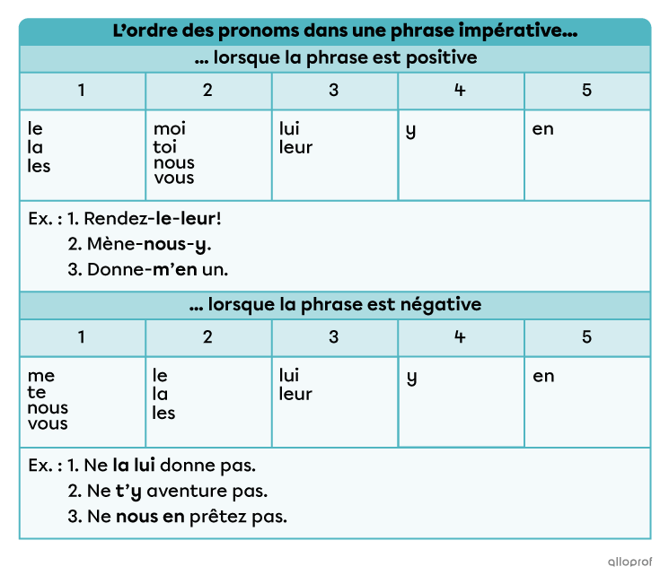 La phrase impérative | Alloprof