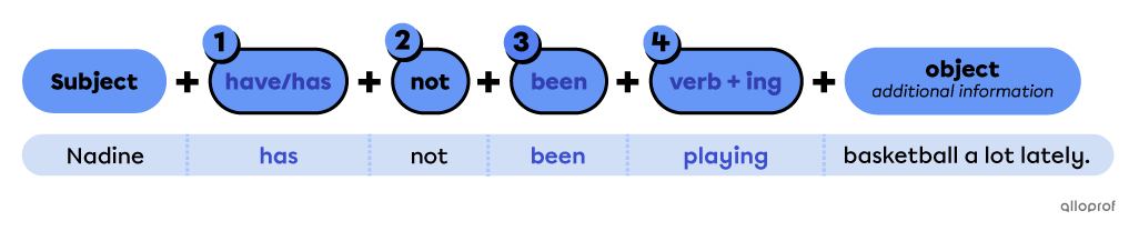 Present Perfect Continuous (Present Perfect Progressive) | Alloprof