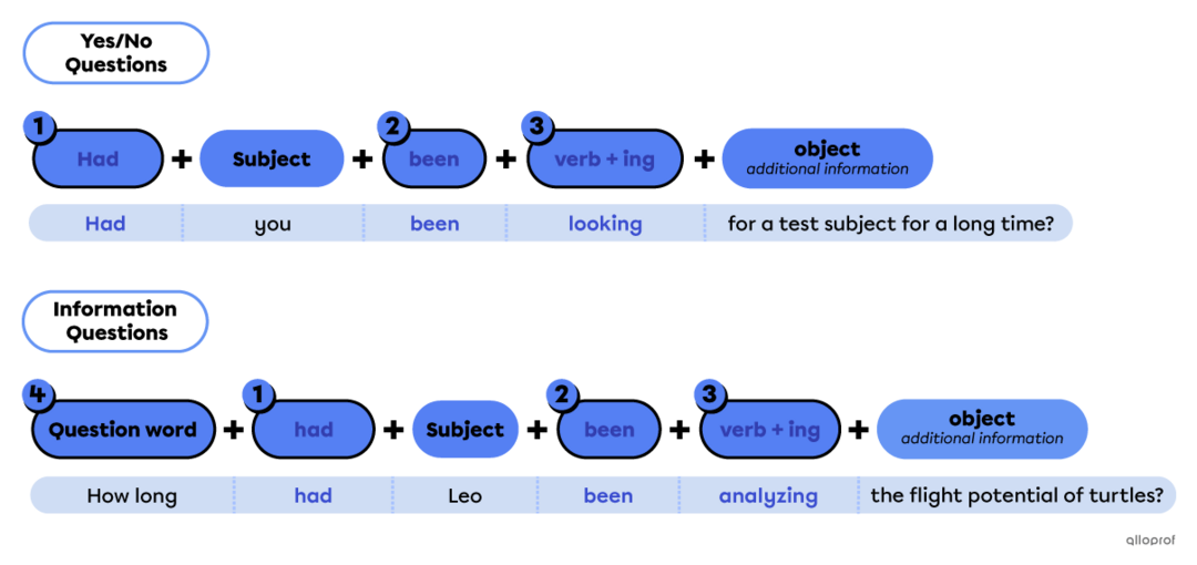 Past Perfect Continuous (Past Perfect Progressive) | Alloprof