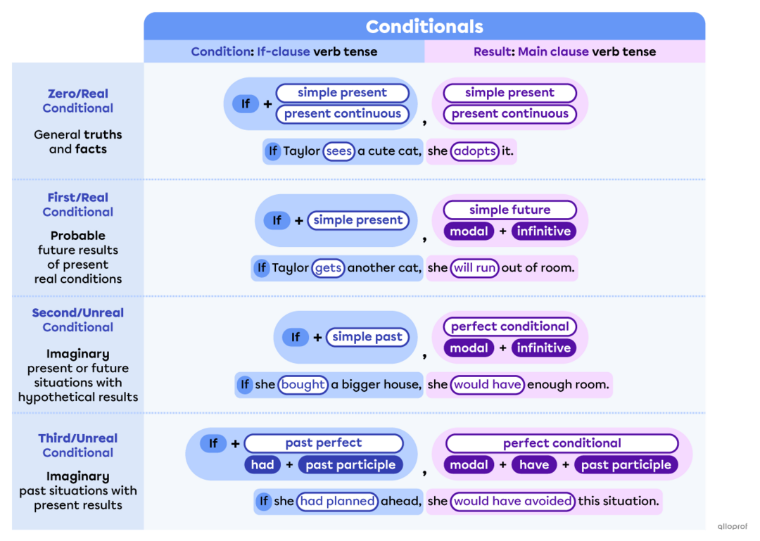 Conditionals | Alloprof