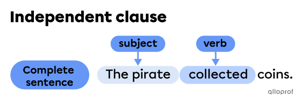 Compound & Complex Sentences | Alloprof