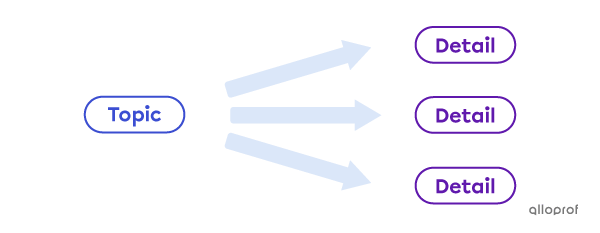 Informational Texts | Alloprof