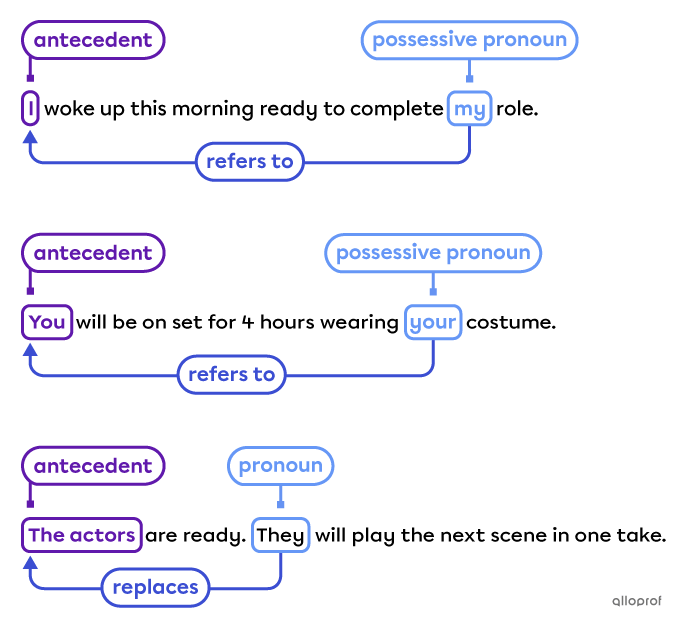 Pronoun Agreement (Pronoun Reference) | Alloprof